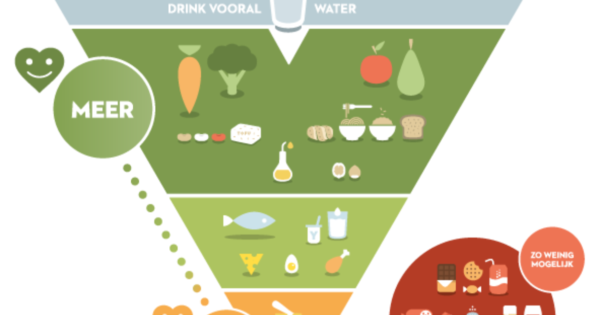 Voedingsdriehoek | Vlaams Instituut Gezond Leven